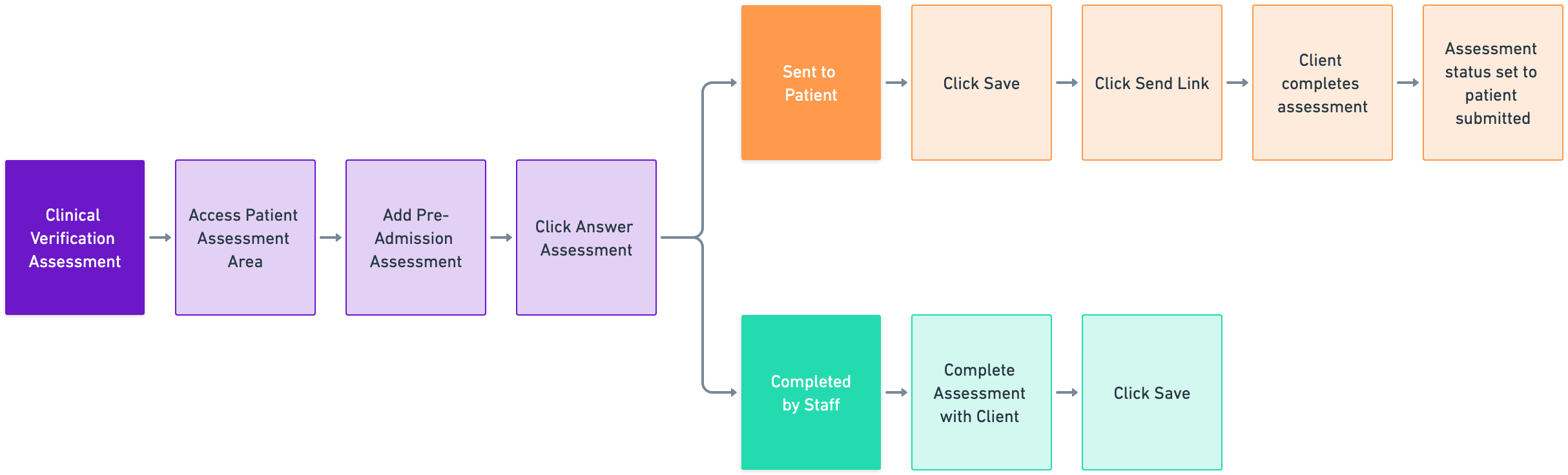 4. Clinical Verification/Assessment – Kipu CRM
